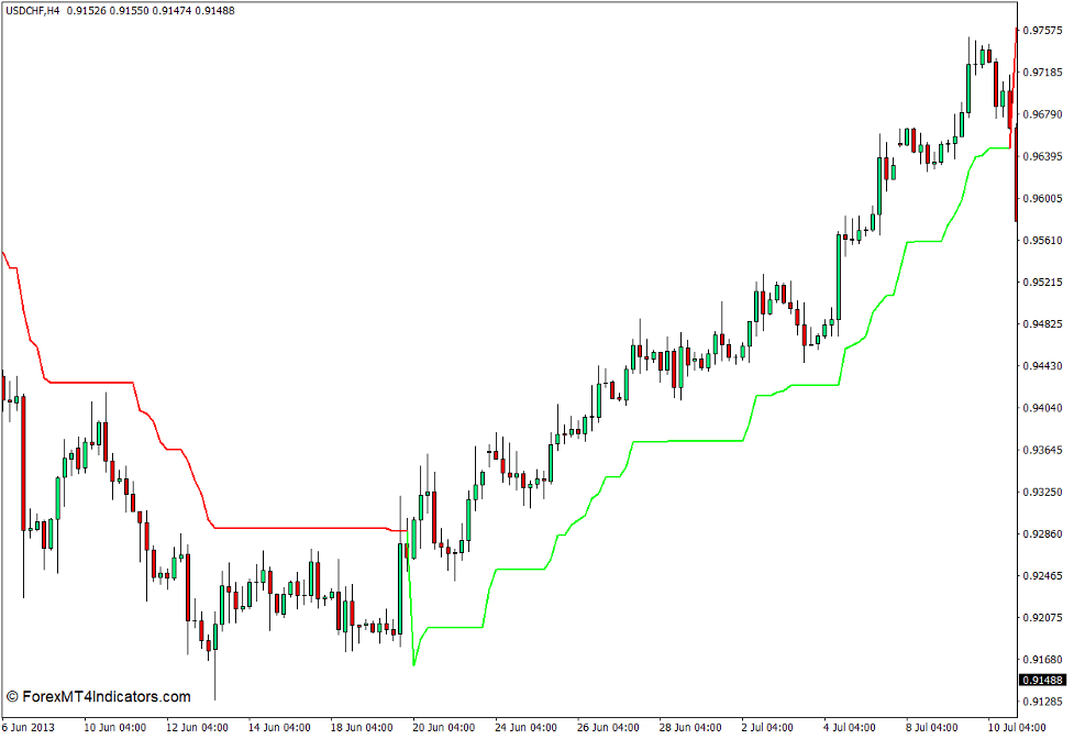 forexmt4indicators: [Most Popular] SuperTrend Indicator for MT4 | Milled