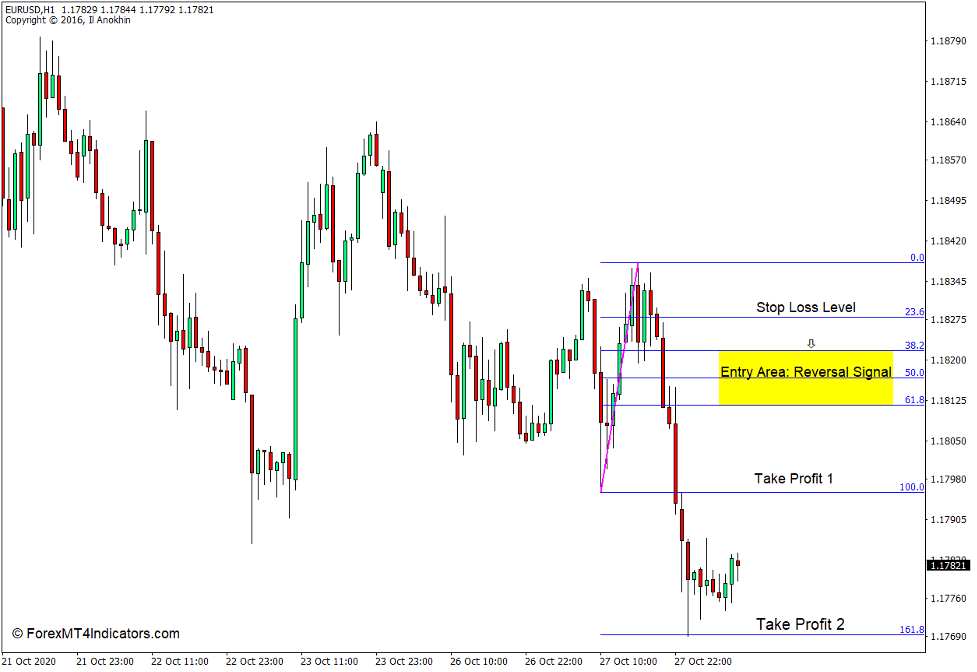Forex MT4 Indicators: [Free Download] Auto Fibonacci Indicator for MT4 ...