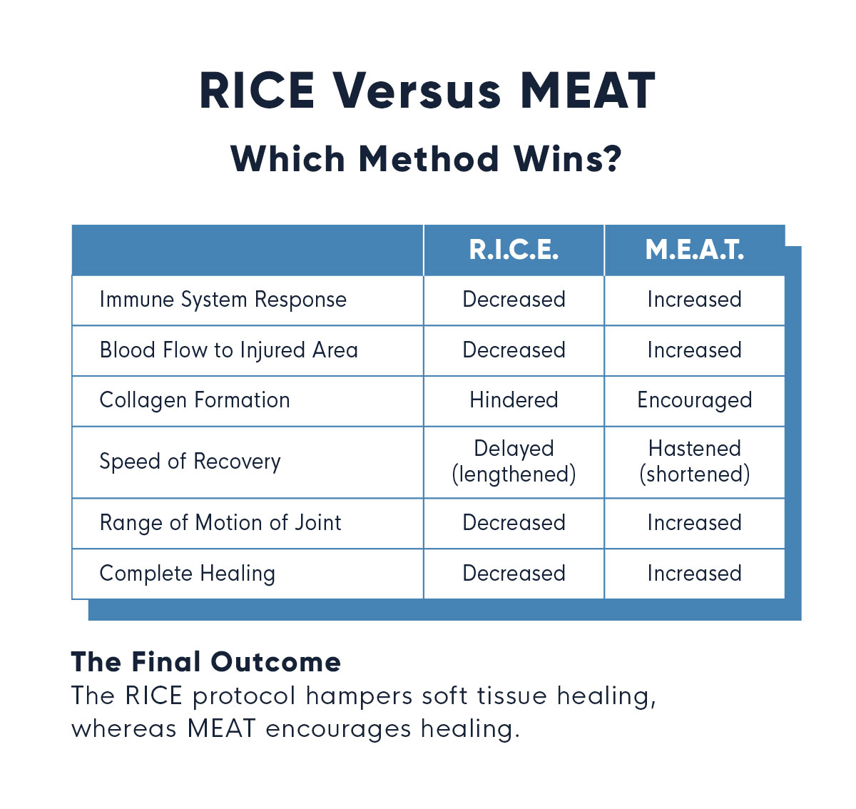 Copper Compression: Choosing the Ultimate Recovery: MEAT vs RICE | Milled