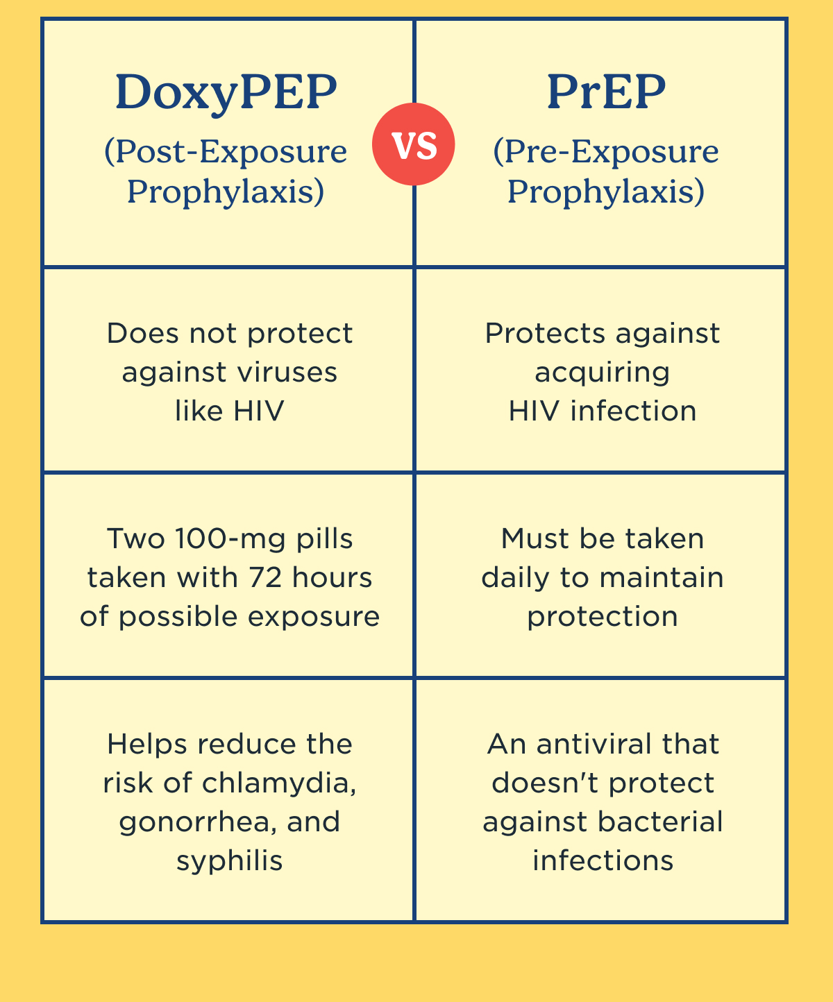 Wisp: DoxyPEP vs. PrEP | What's the difference? | Milled