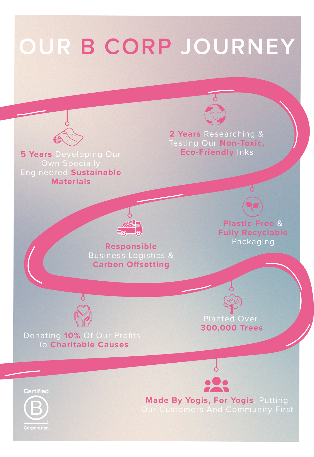 Liforme: Living and learning - our ethical journey as a B Corp | Milled