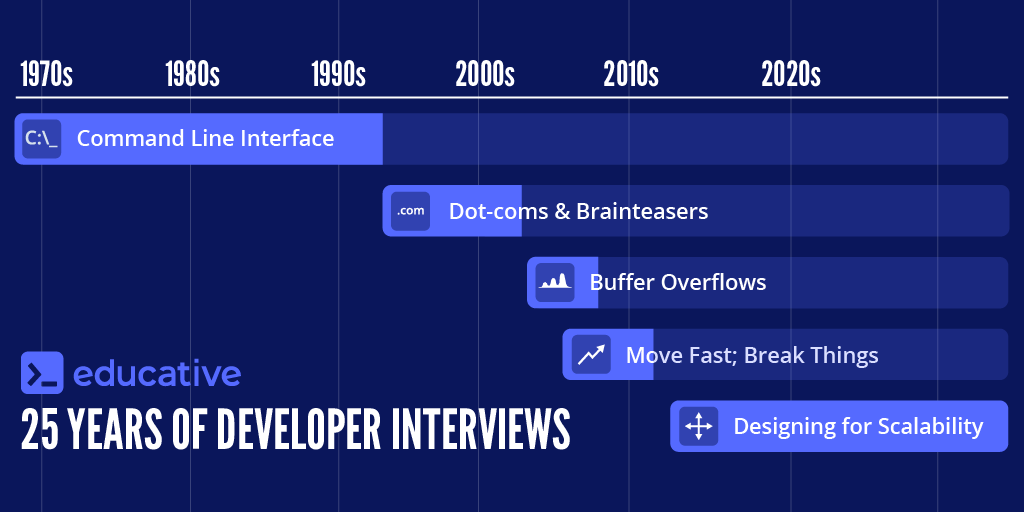 Educative (US): 25 years of developer interviews (in 5 minutes) | Milled