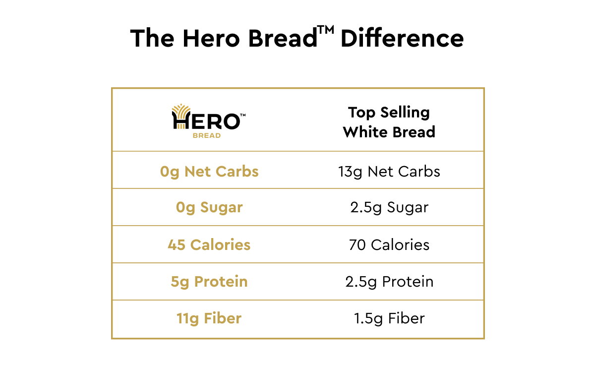 HERO BREAD: What's the Hero Bread™ Difference? | Milled