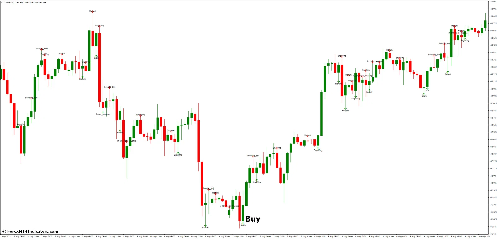 Forex MT4 Indicators: [Download] Candle Patterns MT4 Indicator | Milled