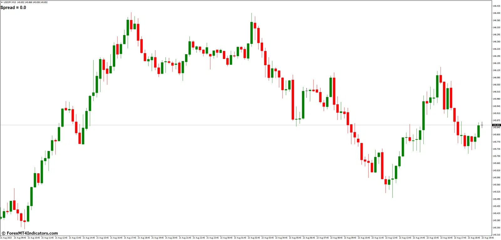 Forex MT4 Indicators: [Download] Spread MT4 Indicator | Milled