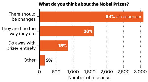 Nature: ‘Elitest — but essential’: what Briefing readers think about ...