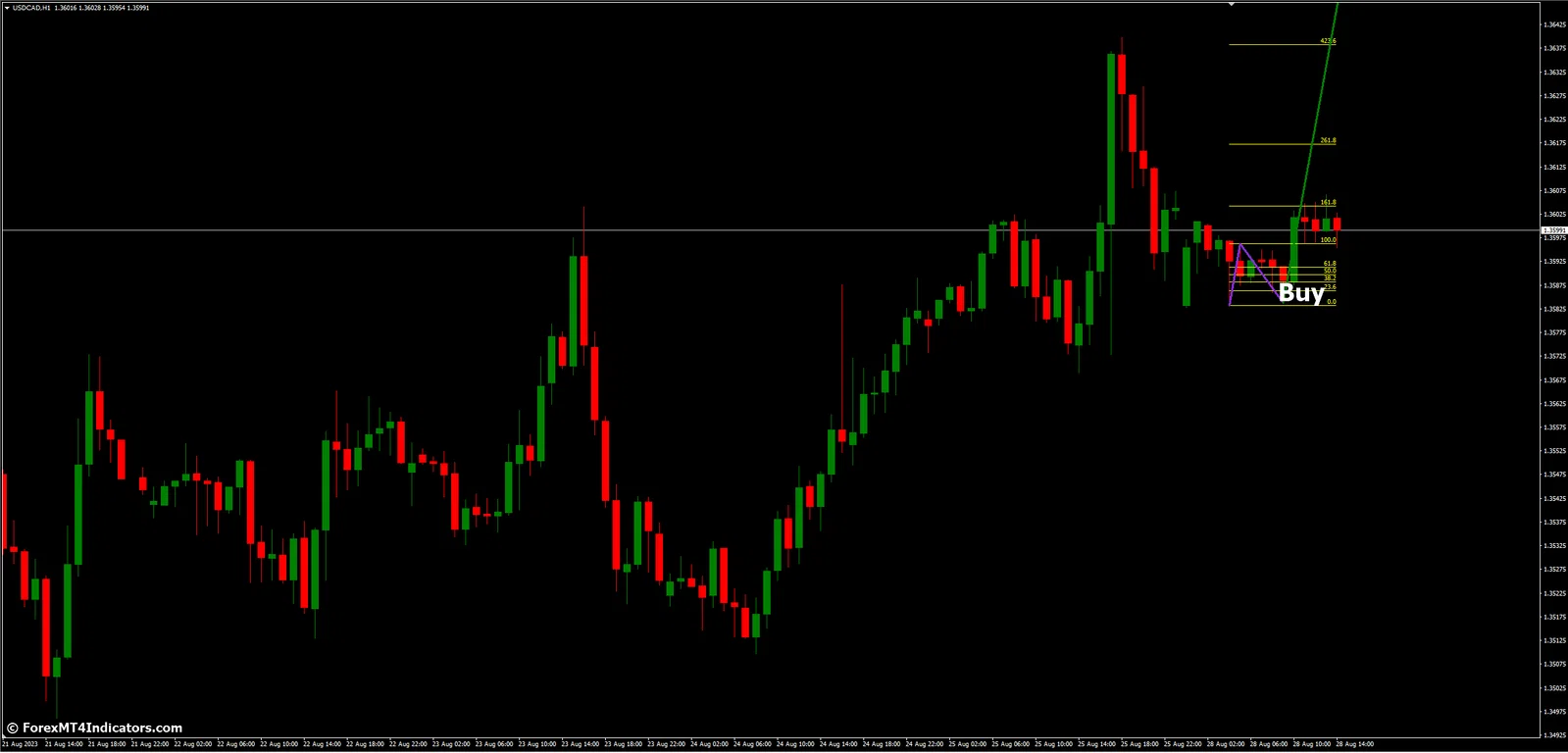 Forex MT4 Indicators: [Download] 1-2-3 Pattern MT4 Indicator | Milled