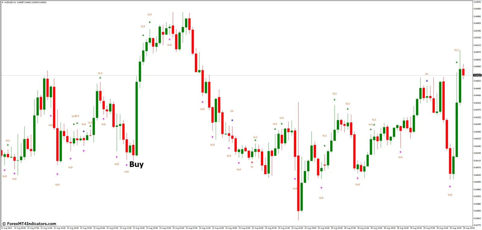 Forex MT4 Indicators: [Download] My Price Action MT4 Indicator | Milled