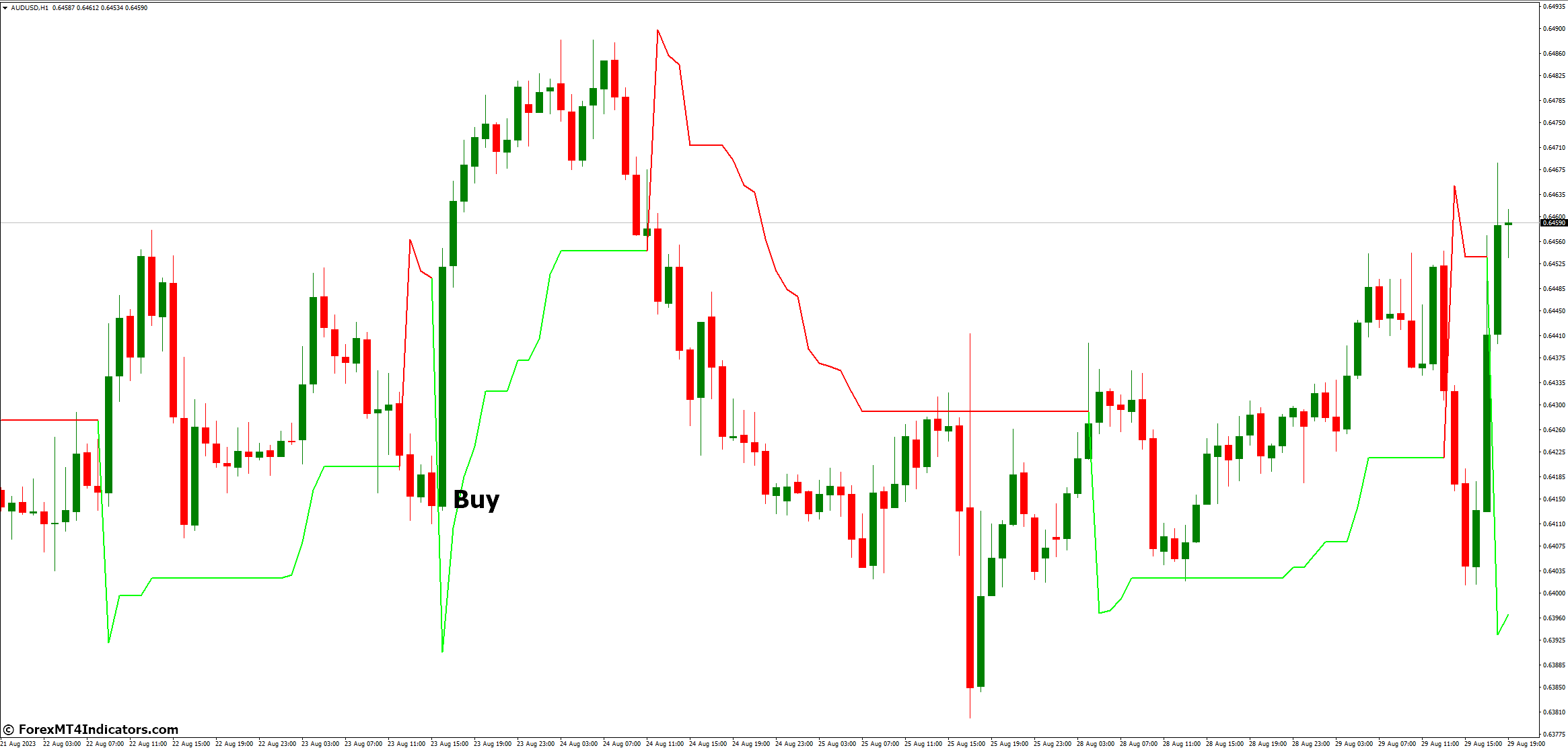 Forex MT4 Indicators: [Download] Super Trend MT4 Indicator | Milled