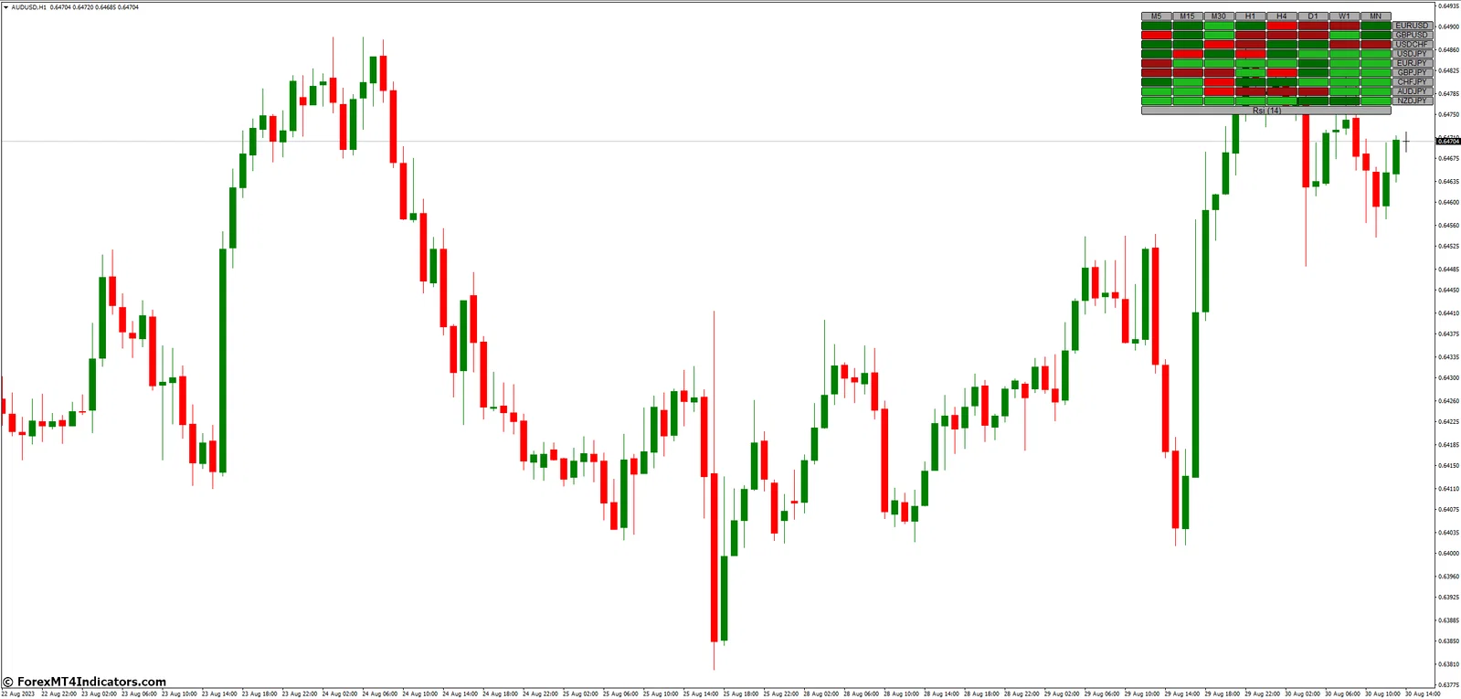 Forex MT4 Indicators: [Download] RSI Heatmap MT4 Indicator | Milled