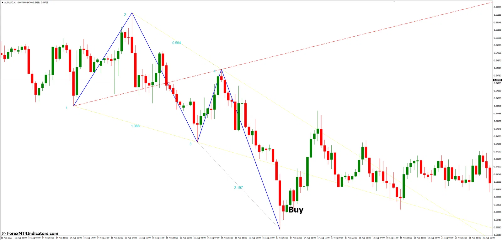 Forex MT4 Indicators: [Download] Wolfe Waves MT4 Indicator | Milled