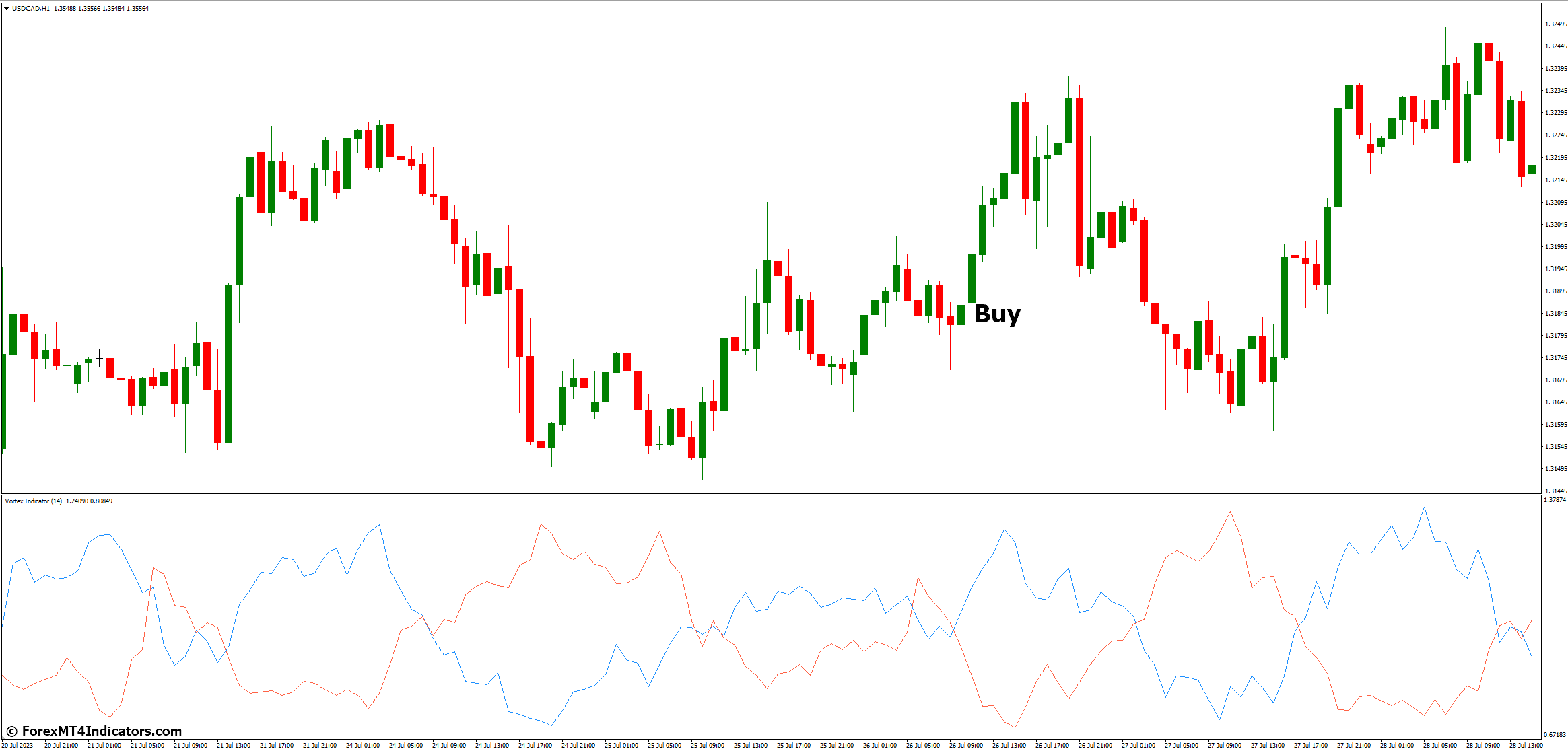Forex MT4 Indicators: [Download] Vortex MT4 Indicator | Milled