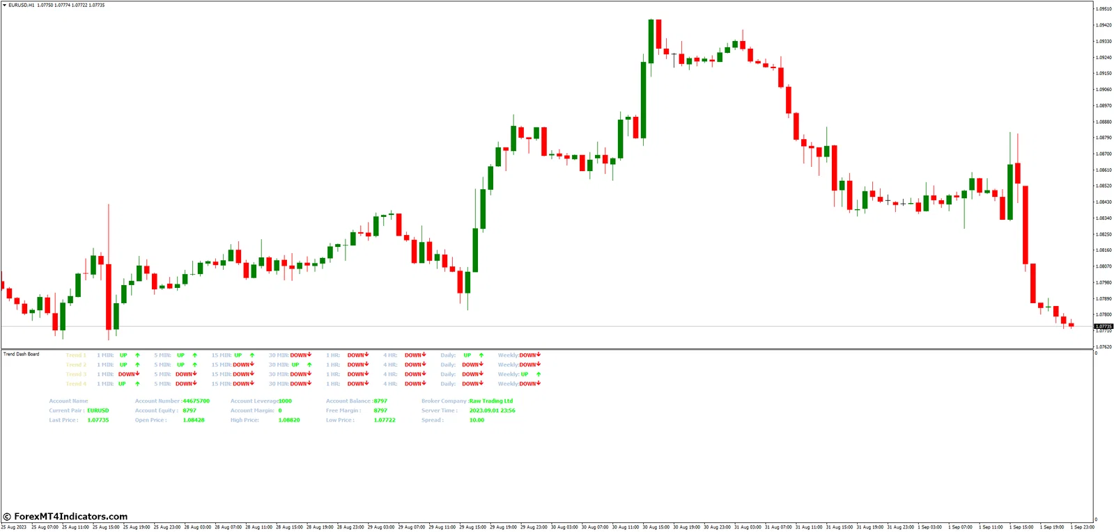 Forex MT4 Indicators: [Download] Trend Dashboard MT4 Indicator | Milled