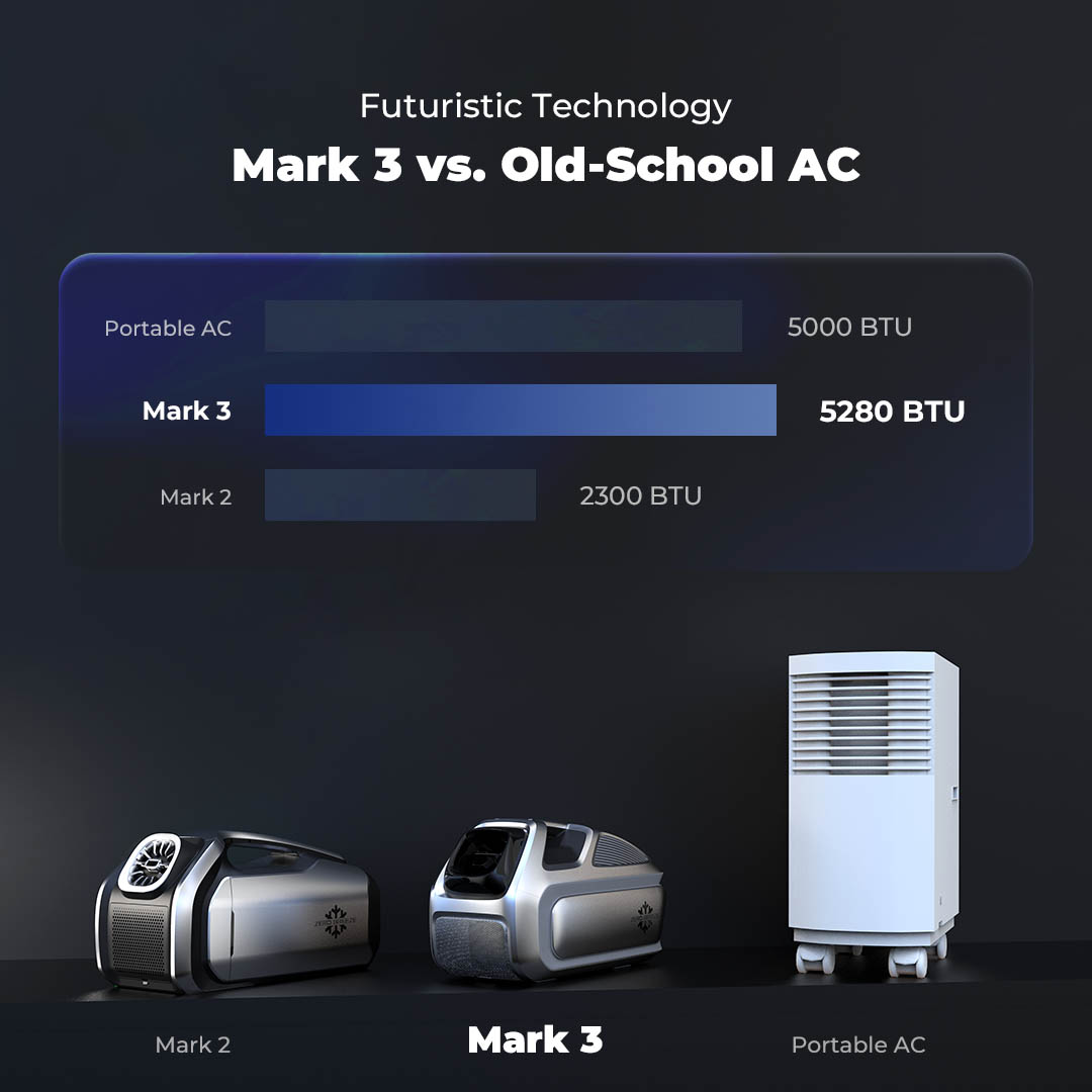Zero Breeze: Futuristic Technology: Mark 3 vs. Old-School AC | Milled