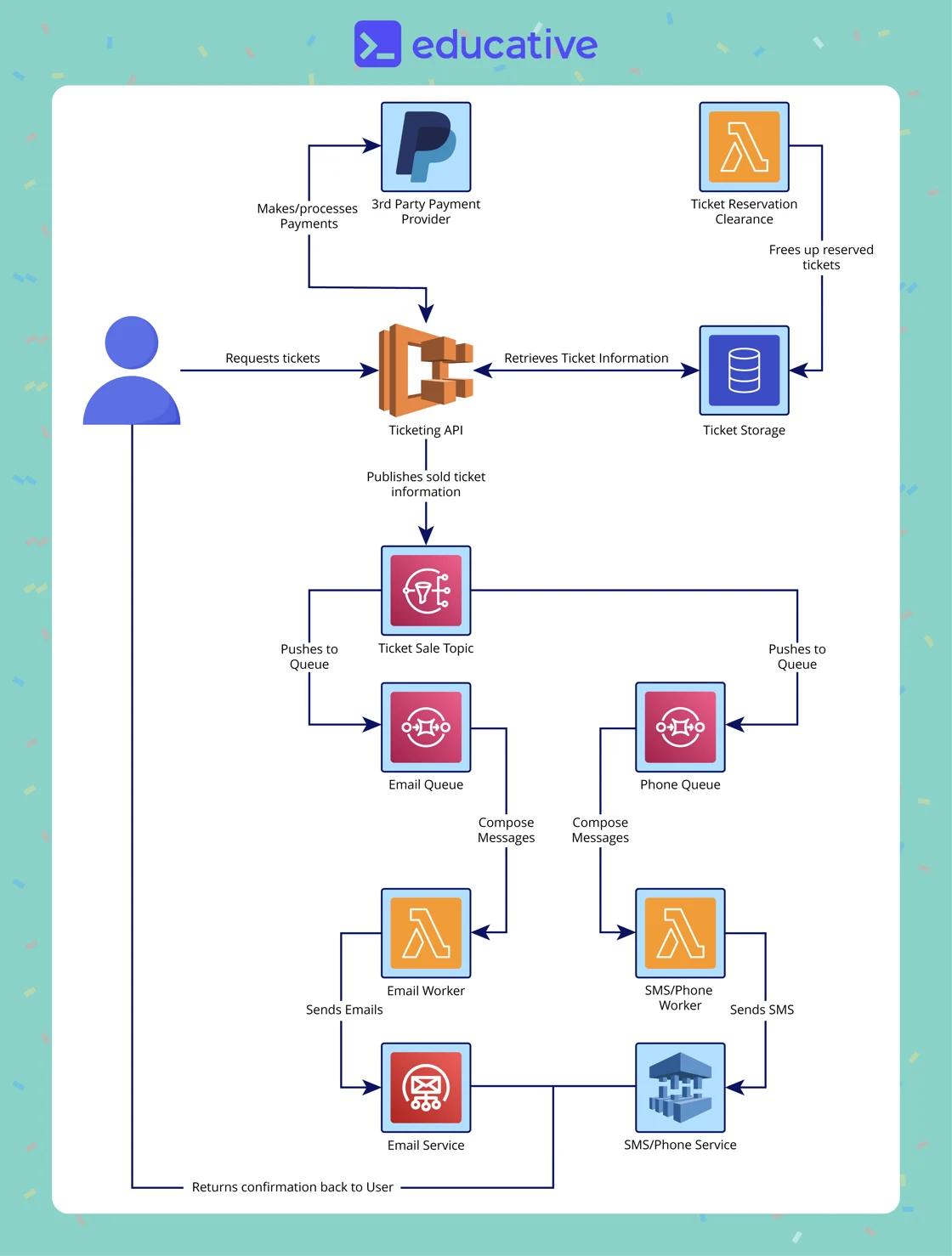Educative (US): 🎤 Why Taylor Swift Crashed Ticketmaster: System Design ...