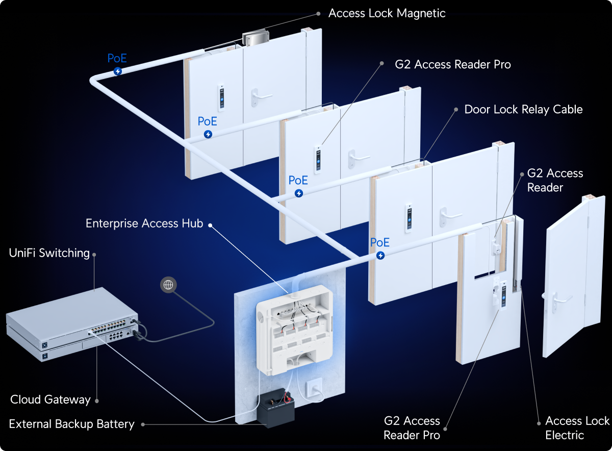 Ubiquiti: Introducing: Enterprise Access Hub | Milled