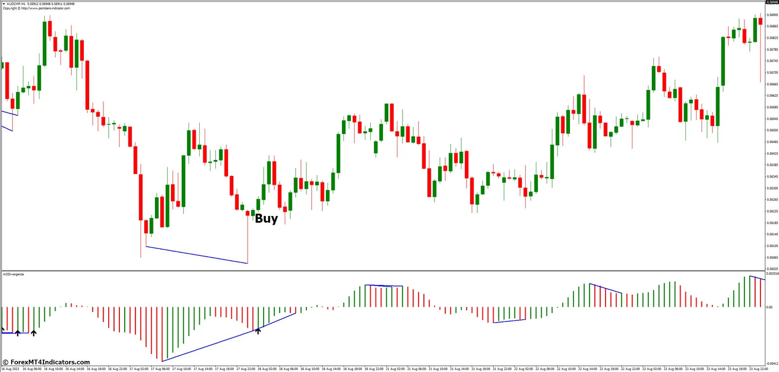 Forex MT4 Indicators: [Download] AO Divergence MT4 Indicator | Milled
