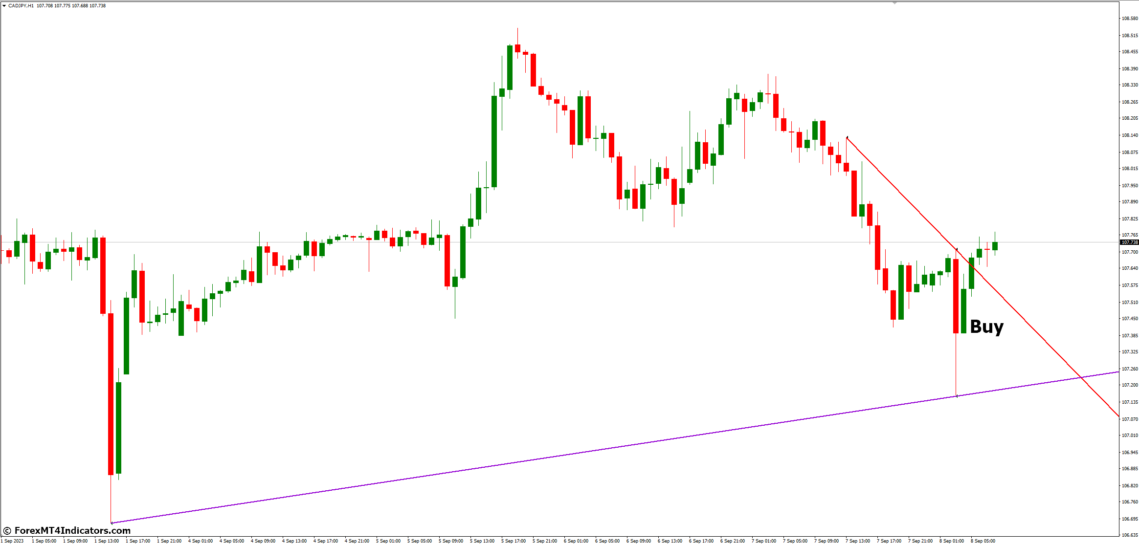 Forex MT4 Indicators: [Download] Multi Time Frame Breakout MT4 Indicator | Milled
