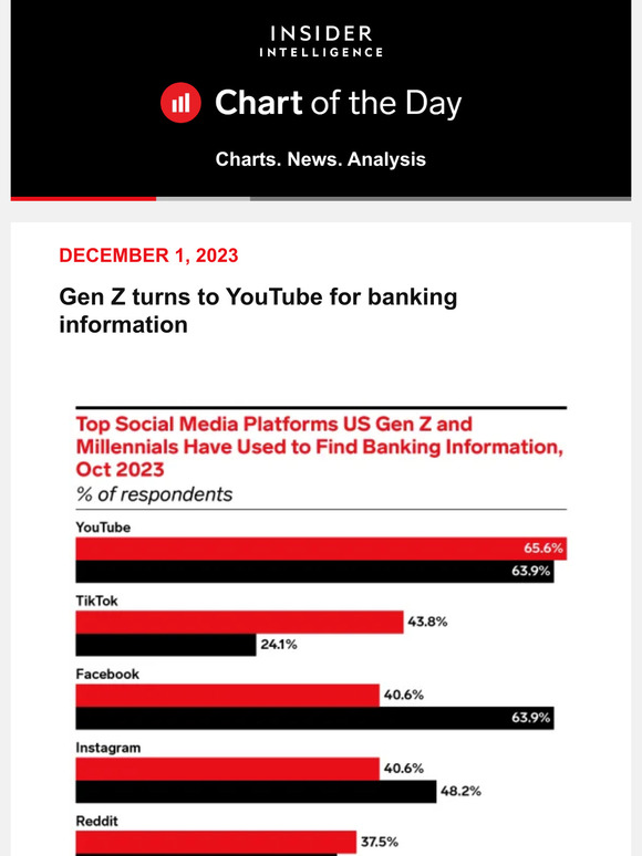 Insider Intelligence: Chart of the Day: Gen Z banks on YouTube | Milled