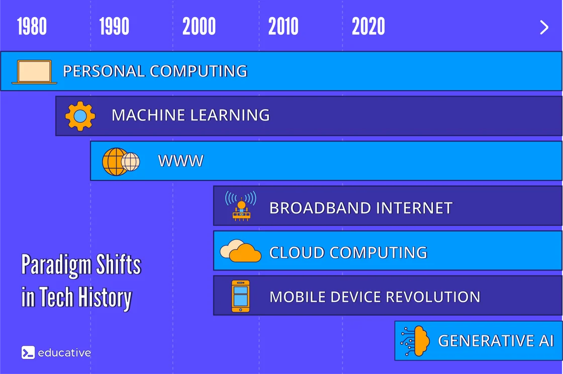 Educative: The AI paradigm shift is here. Here are 3 lessons we can ...