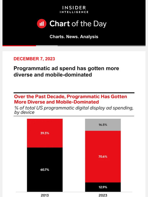 Insider Intelligence: Chart of the Day: Programmatic splits | Milled