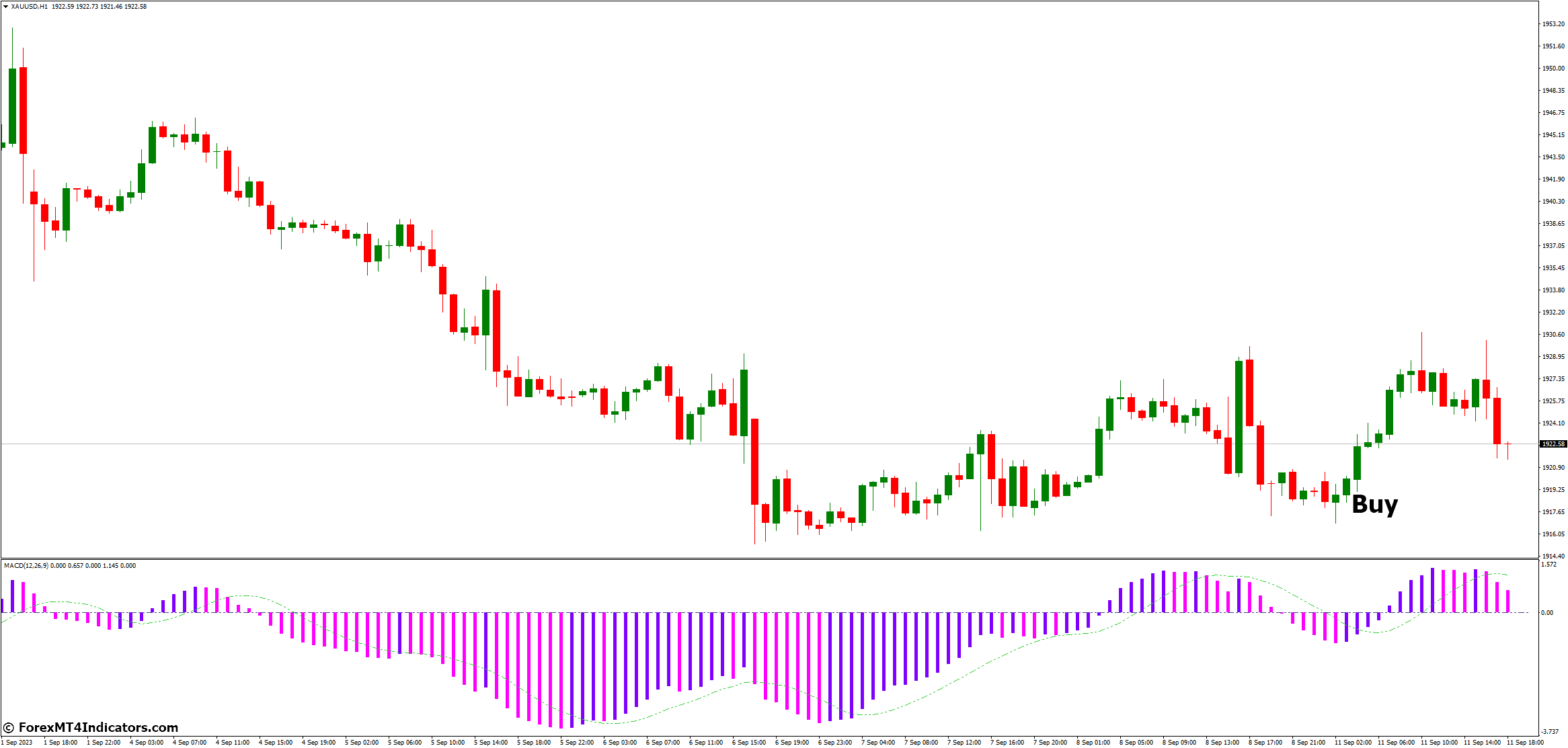 Forex MT4 Indicators: [Download] 3 Color MACD MT4 Indicator | Milled