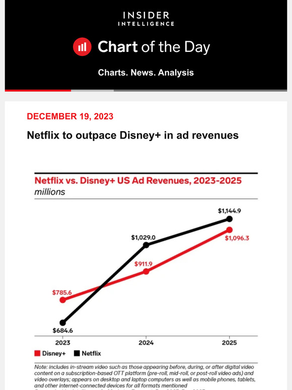 Insider Intelligence: Chart of the Day: Netflix overtakes Disney+ | Milled