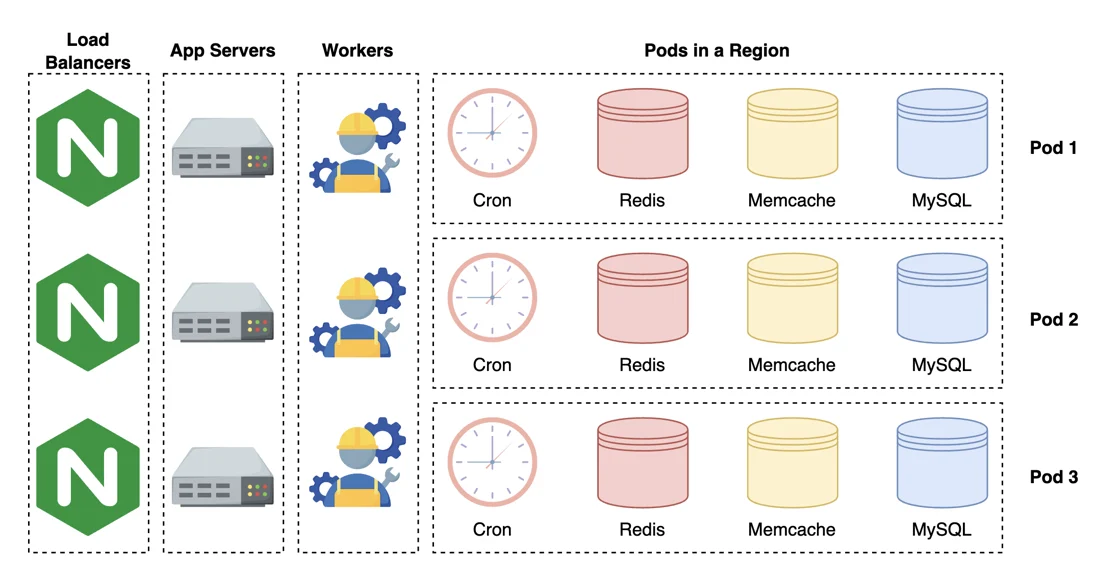 Educative (US): Shopify System Design: 5 practices that enabled 99.999% ...