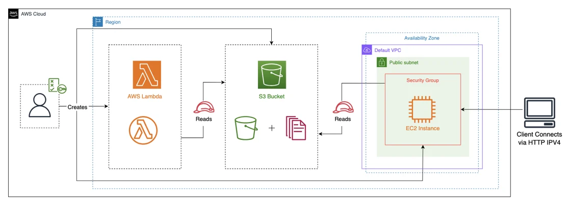 Educative: Learn AWS cloud computing essentials for 2024 | Milled