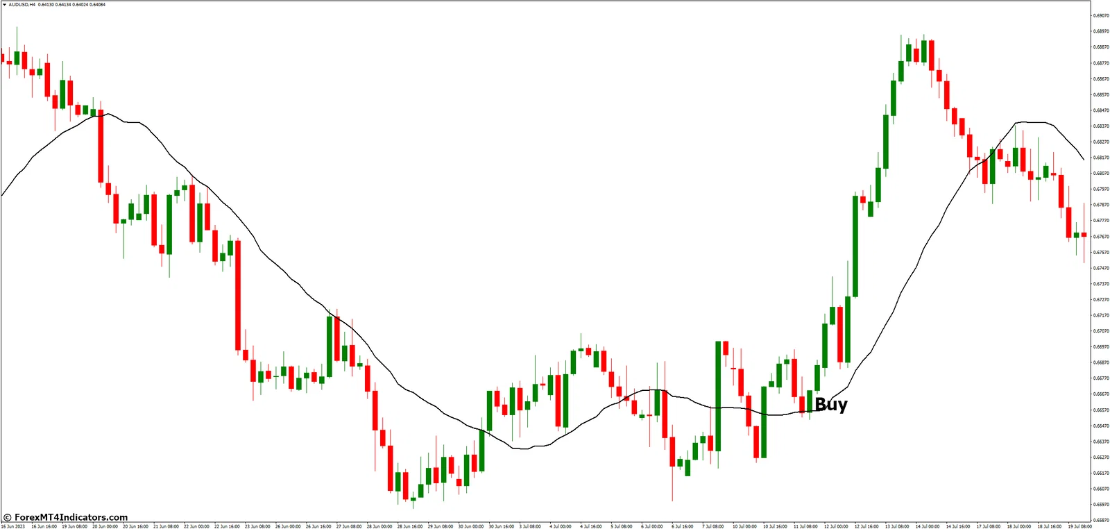 forexmt4indicators: [Download] Volume Weighted MA MT4 Indicator | Milled