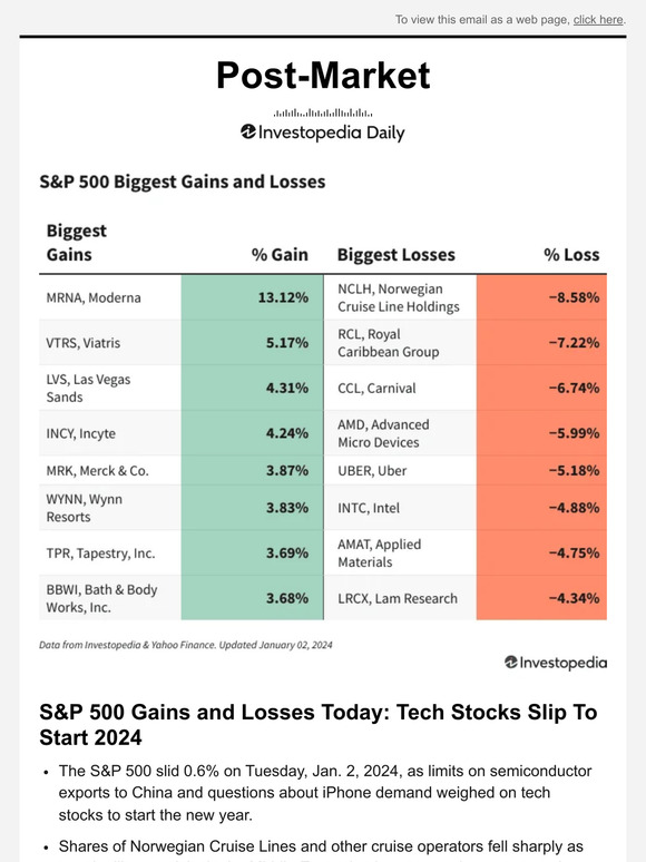Investopedia: S&P 500 Gains and Losses Today: Tech Stocks Slip To Start ...