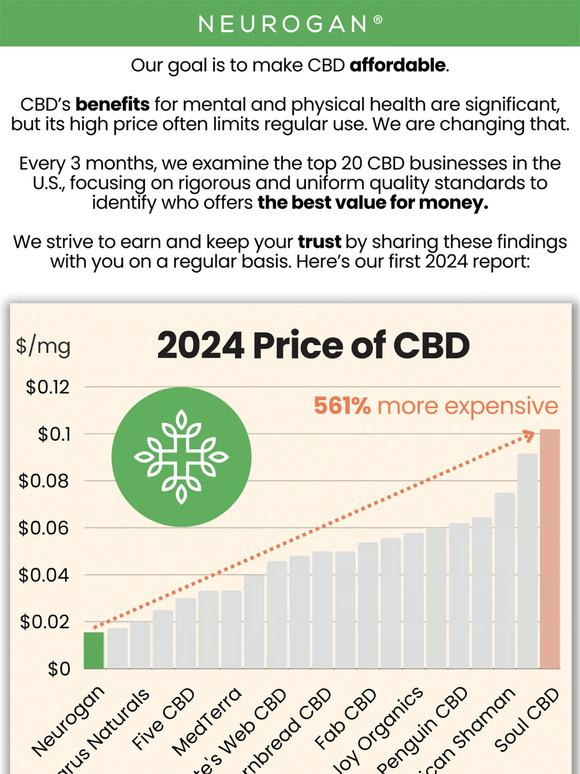 Neurogan: 💰 CBD Prices in 2024 | Milled
