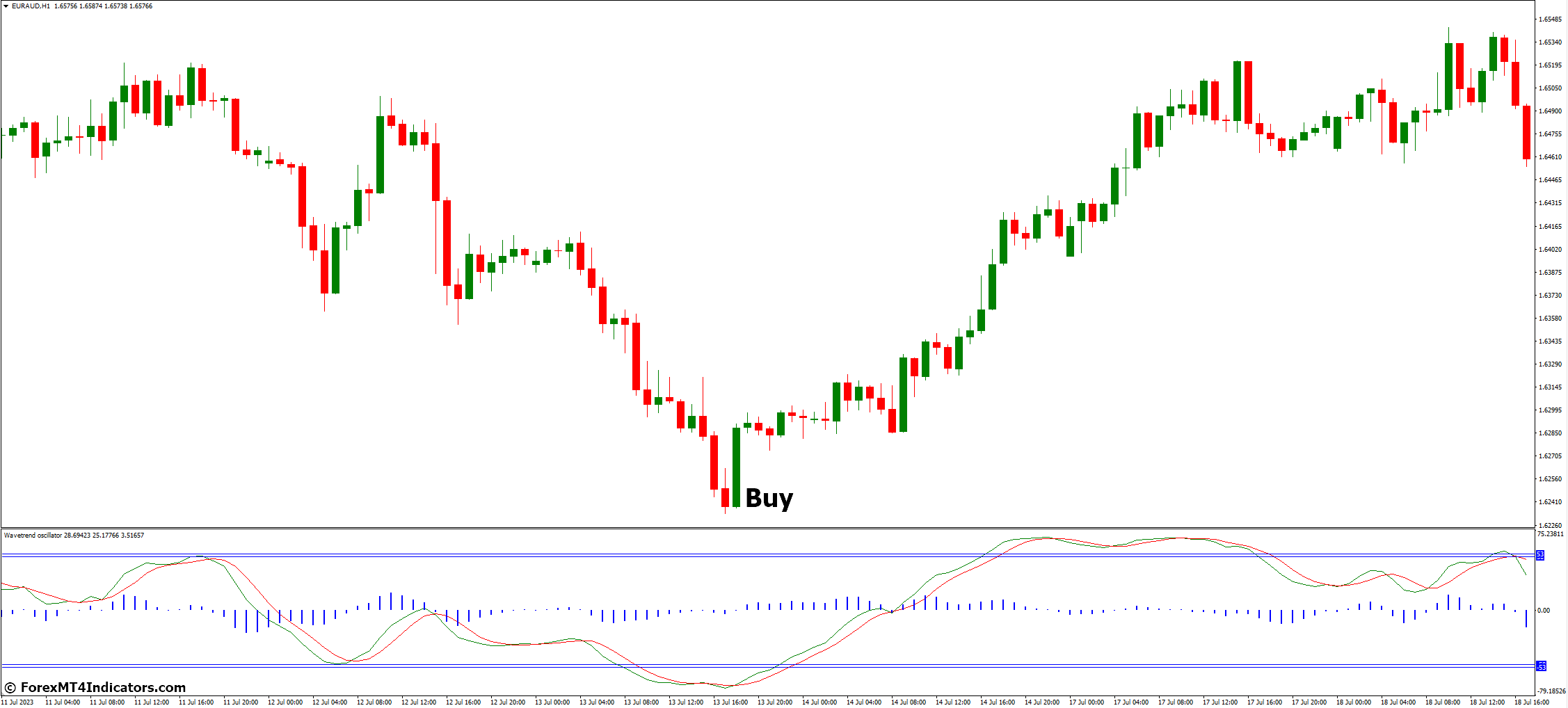 Forex MT4 Indicators: [Download] Wave Trend Oscillator MT4 Indicator ...