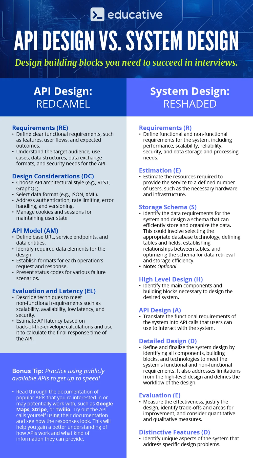 Educative (US): Complete guide to Design Interviews in 2024 (System Design, API Design, ML ...