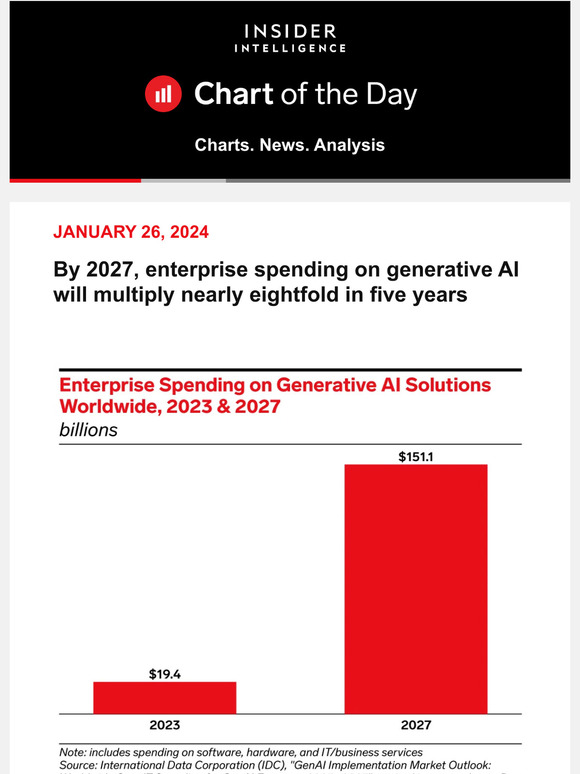 Insider Intelligence: Chart of the Day: Businesses go big on genAI | Milled