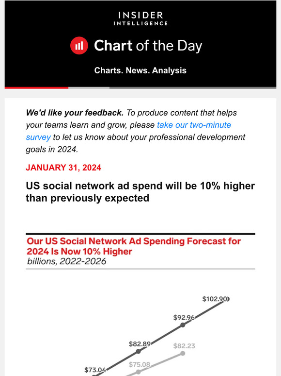 Insider Intelligence: Chart of the Day: Social status update | Milled