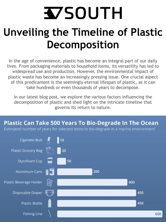 30 South: Unveiling the Timeline of Plastic Decomposition | Milled