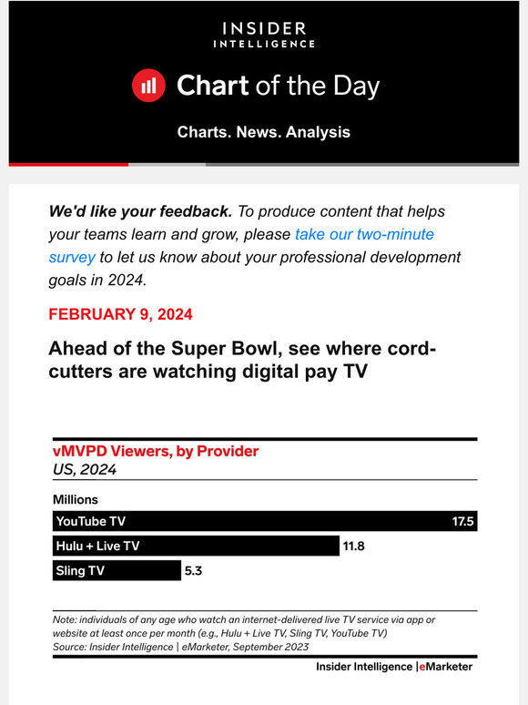Insider Intelligence: Chart of the Day: Where we watch | Milled