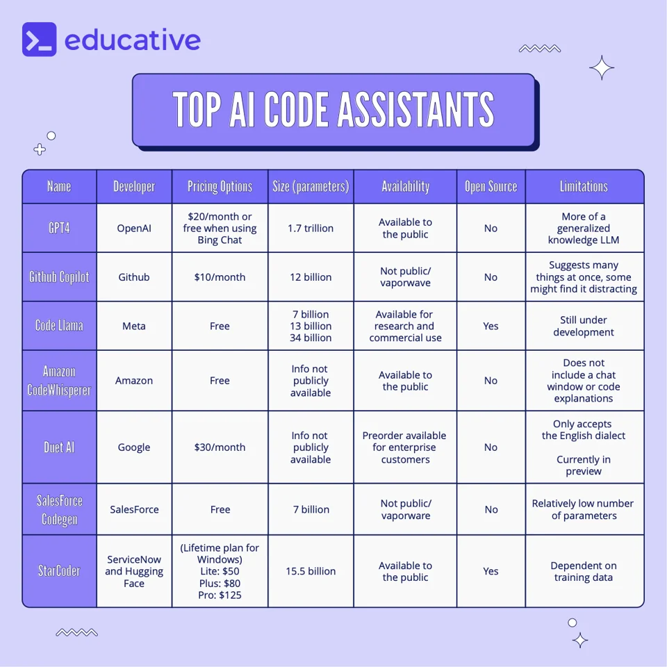 Educative: Explore 9 new GenAI courses & projects (OpenAI, BERT, & more) | Milled