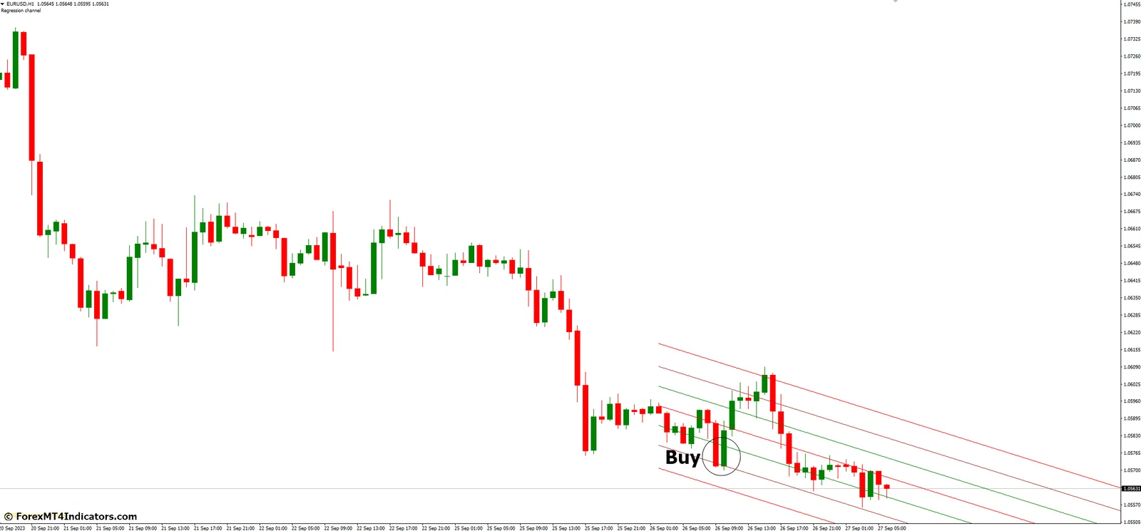 Forex MT4 Indicators: [Download] Linear Regression Channel MT4 ...