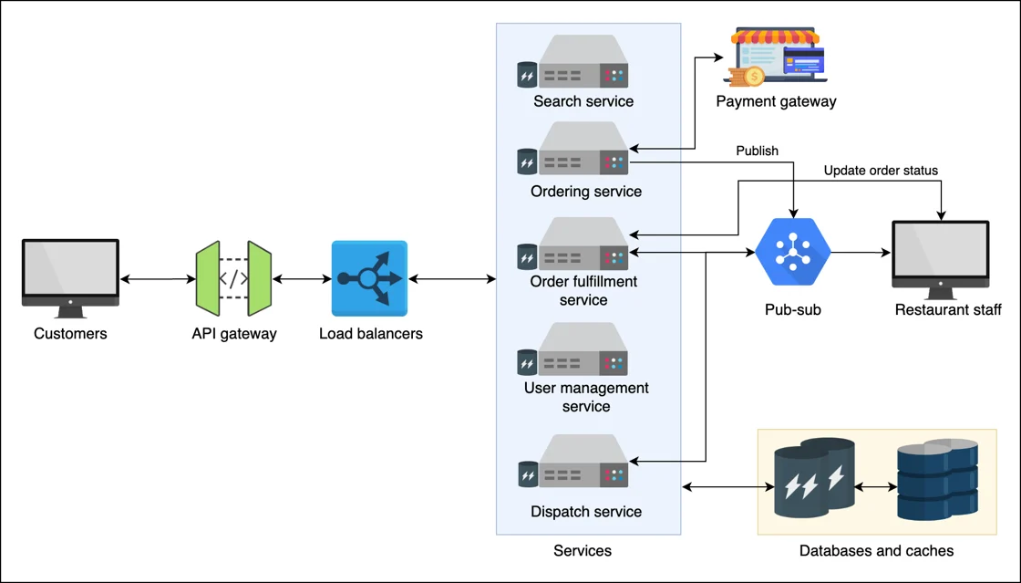 Educative: Why DoorDash rearchitected its cache (System Design deep dive) | Milled