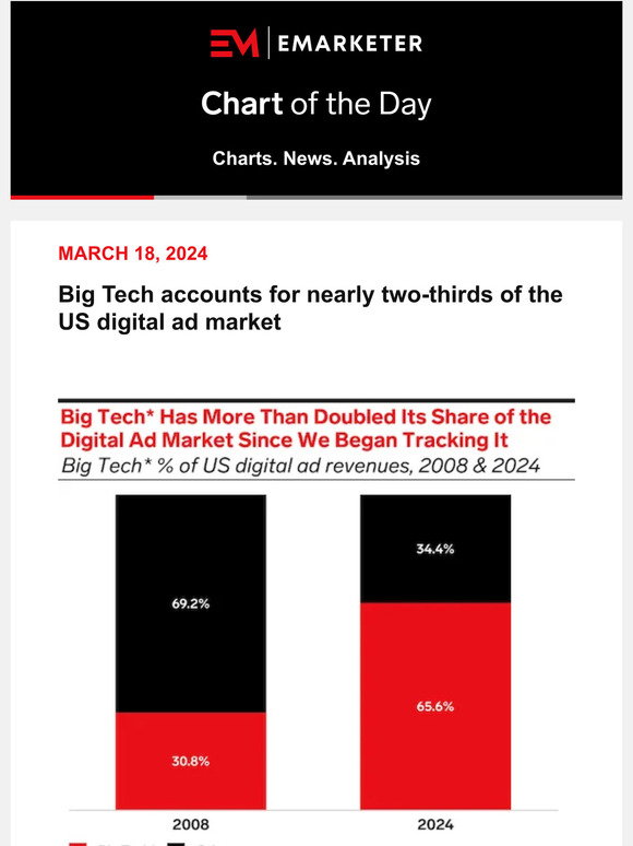 Insider Intelligence: Chart of the Day: Big Tech doubles its ad ...