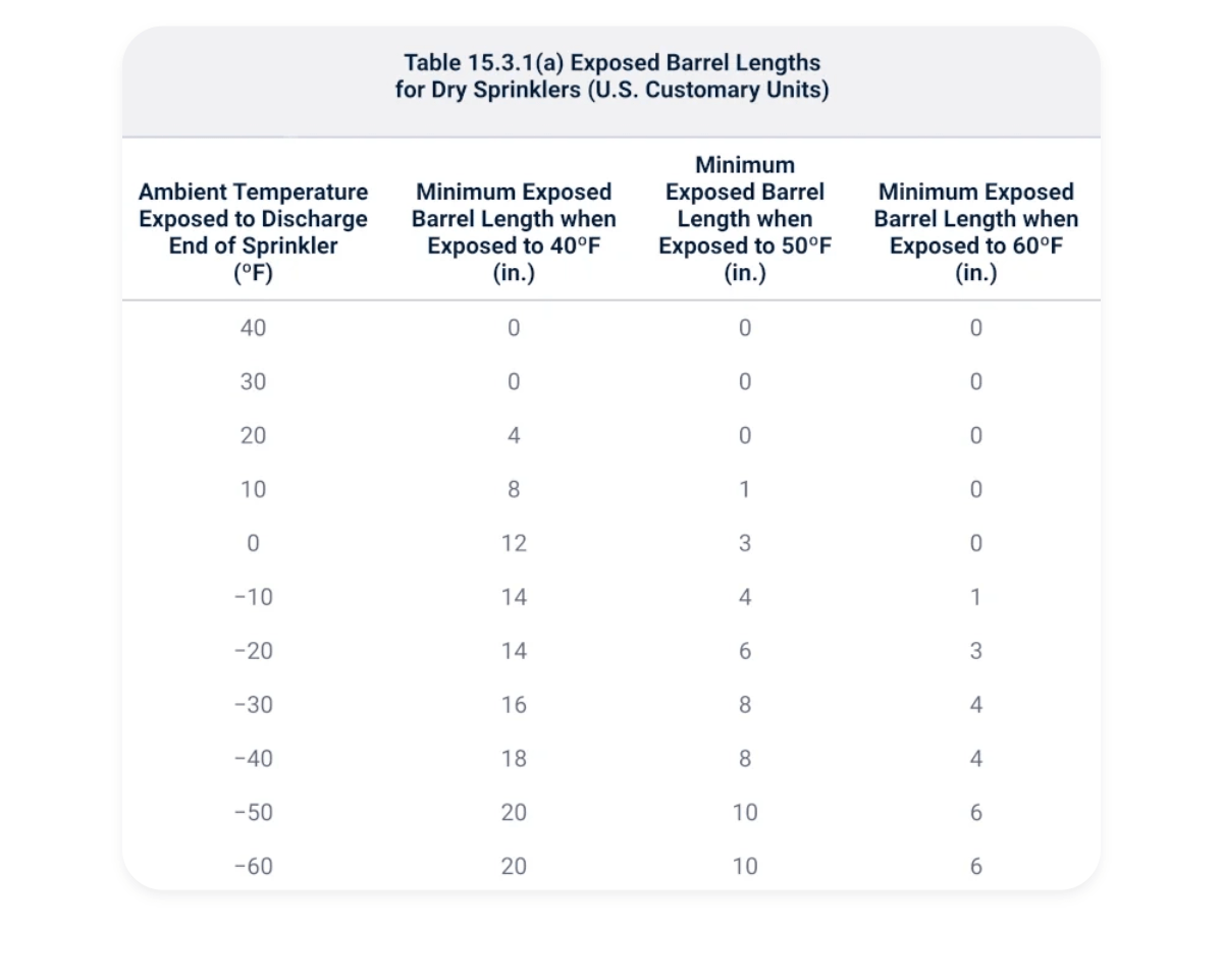 Quick Response Fire Supply: Dry Sprinkler Guide: How to Measure It ...