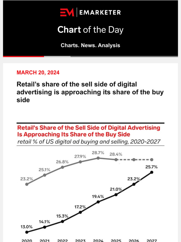Insider Intelligence: Chart of the Day: Retail media madness | Milled