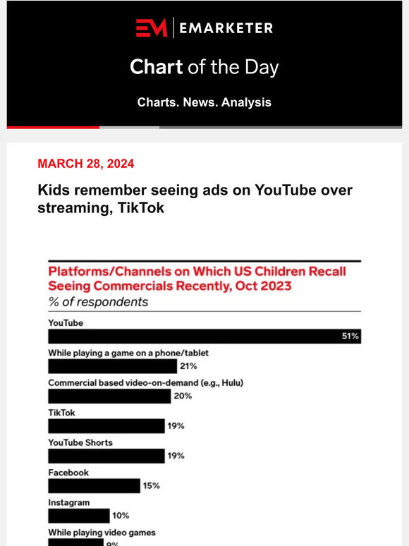 Insider Intelligence: Chart of the Day: Gen Alpha’s total (ad) recall ...