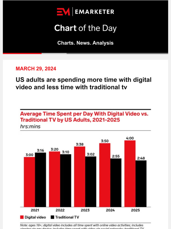 Insider Intelligence: Chart of the Day: Digital video’s growth | Milled