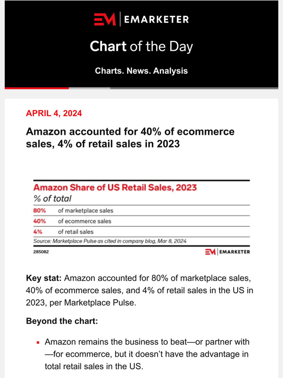 Insider Intelligence: Chart of the Day: The Amazon effect | Milled