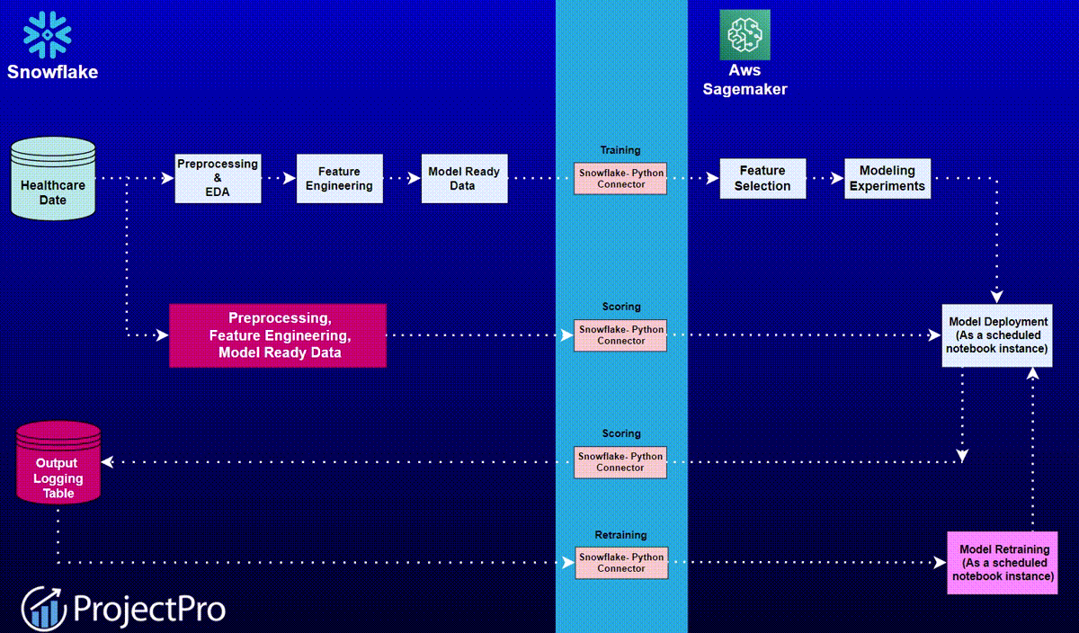 ProjectPro: Snowflake on AWS:Building Production-Ready Healthcare Analytics System | Milled