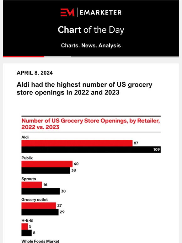 Insider Intelligence: Chart of the Day: Aldi's all in | Milled