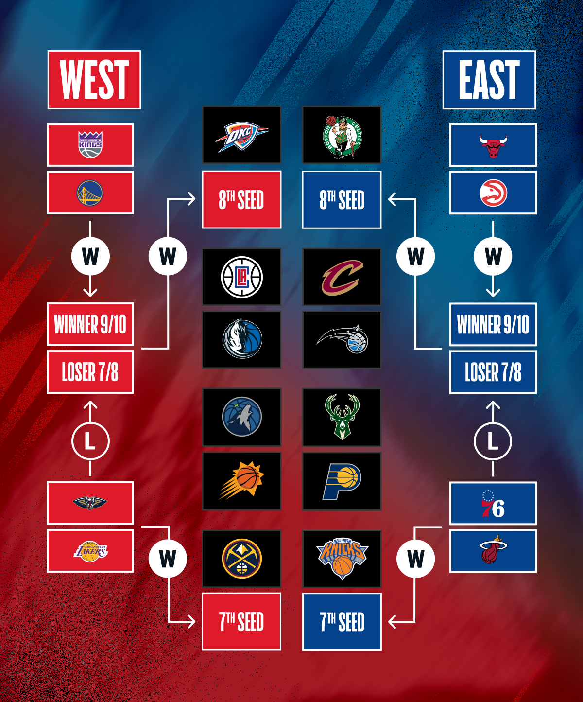 NBA.com: The SoFi NBA Play-In Tournament Bracket is Locked In | Milled NBA.com: The SoFi NBA Play-In Tournament Bracket is Locked In | Milled